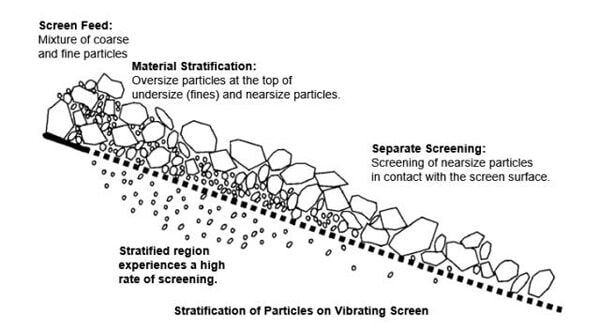 Vibrating Screen Working Principle | Diagram - JXSC