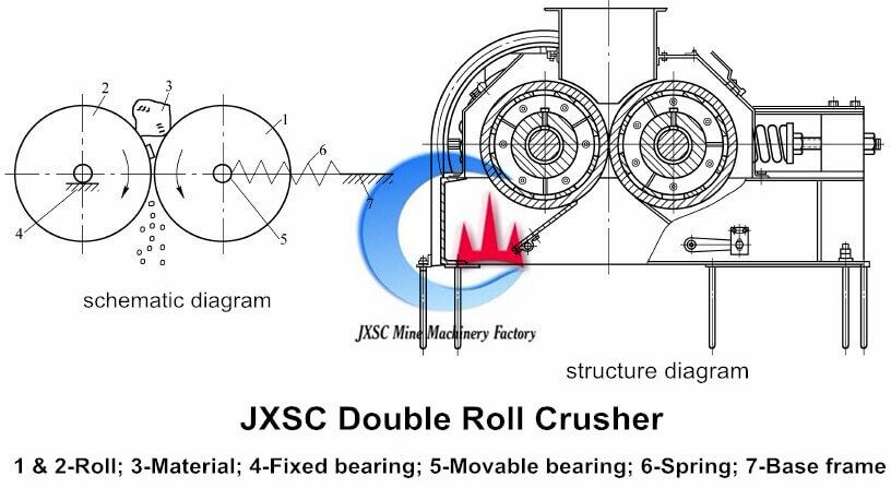Roller Crusher | Single/Double Roll Crushers - JSXC Mine