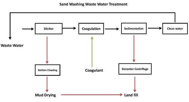 The treatment methods of sand washing wastewater