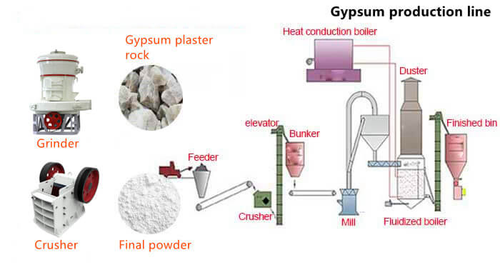 How Does A Gypsum Production Plant Process? • JXSC Rock Crusher