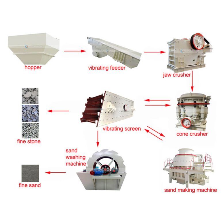 Customized Weathered Stone Sand Making Plant • JXSC Rock Crusher